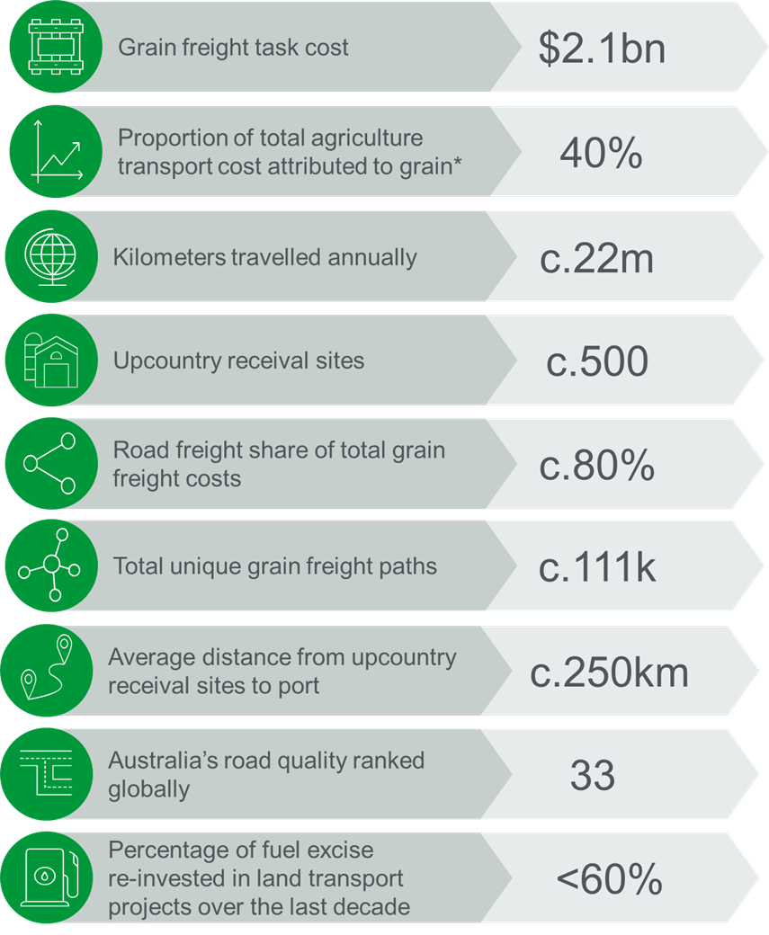Connecting the Dots: Improving Australian Grain Supply Chain Efficiency | Building a more ...